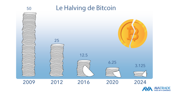 Qu'est-ce que le Bitcoin | Un Guide pour Débutants par AvaTrade
